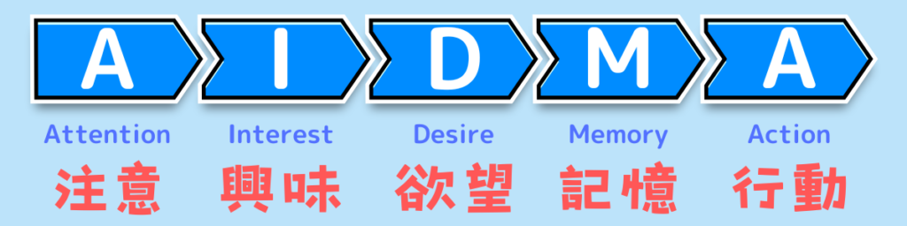 AIDMAの法則とは？ | グッドグレートPR